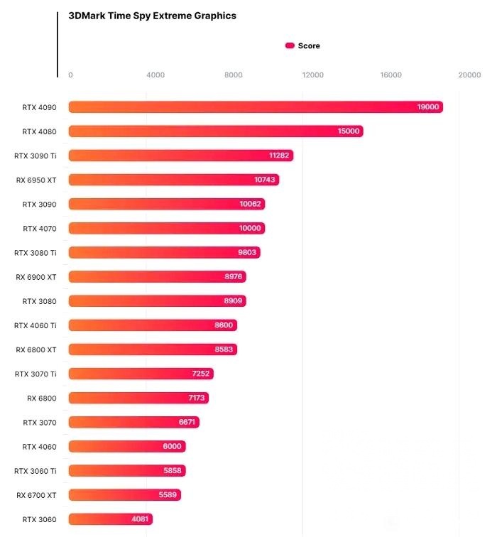 小白请教，3080 3080ti和3090性价差异？ NGA玩家社区