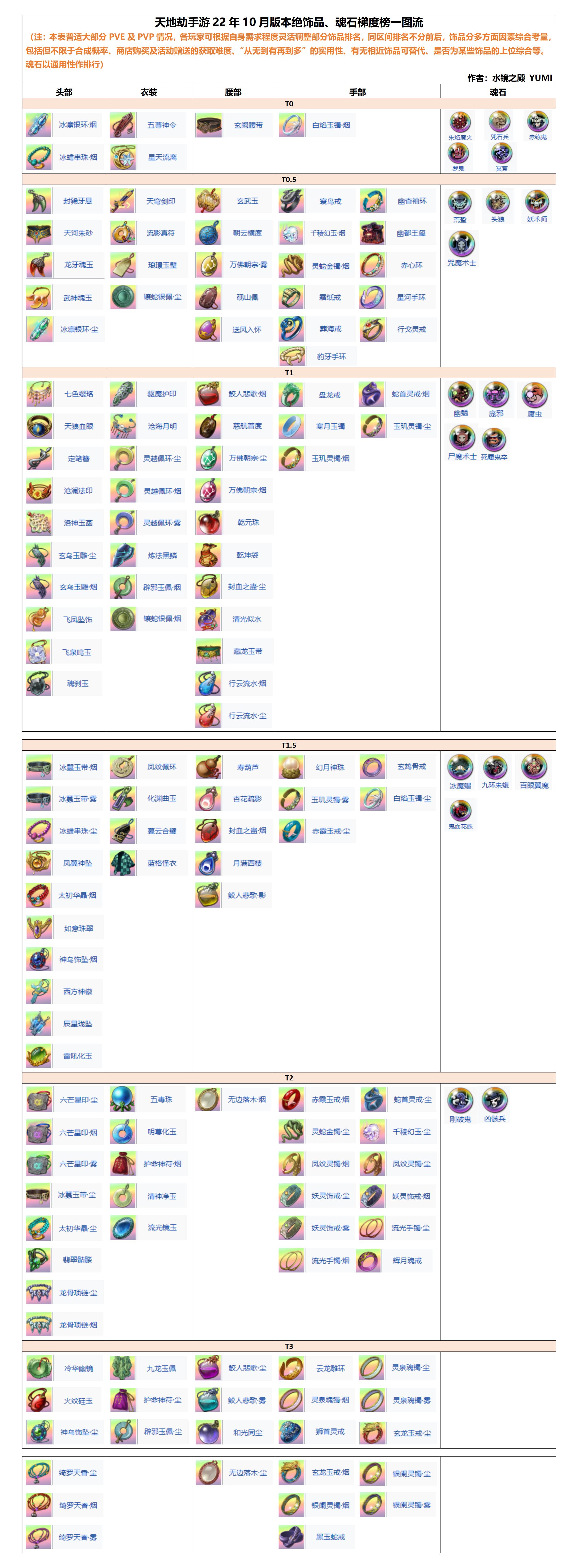 22年10月版本PVP、PVE角色及饰品梯度排行榜一图流 NGA玩家社区