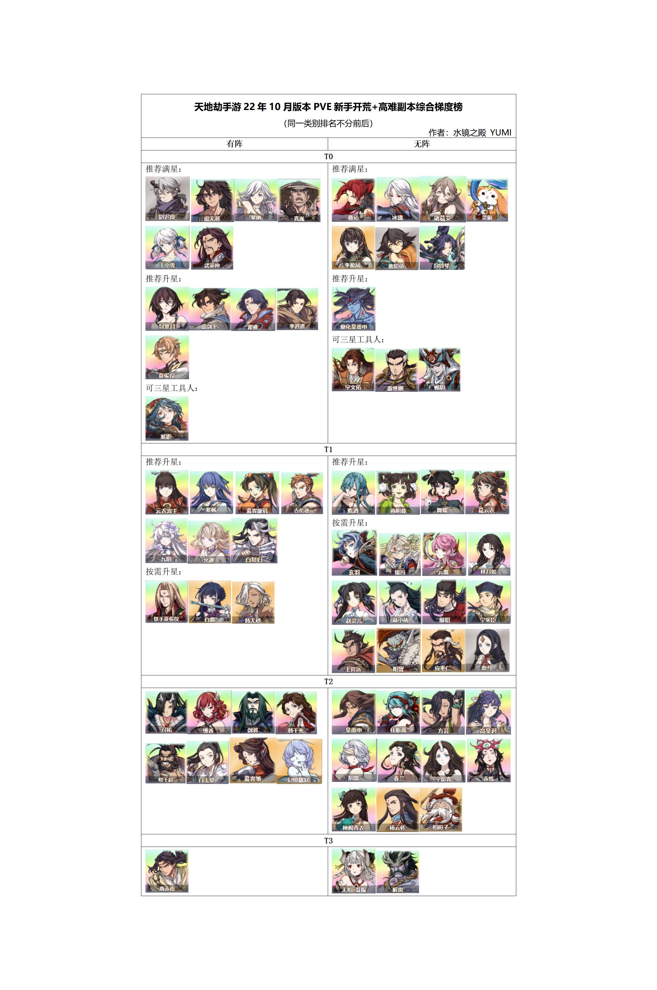 22年10月版本PVP、PVE角色及饰品梯度排行榜一图流 NGA玩家社区