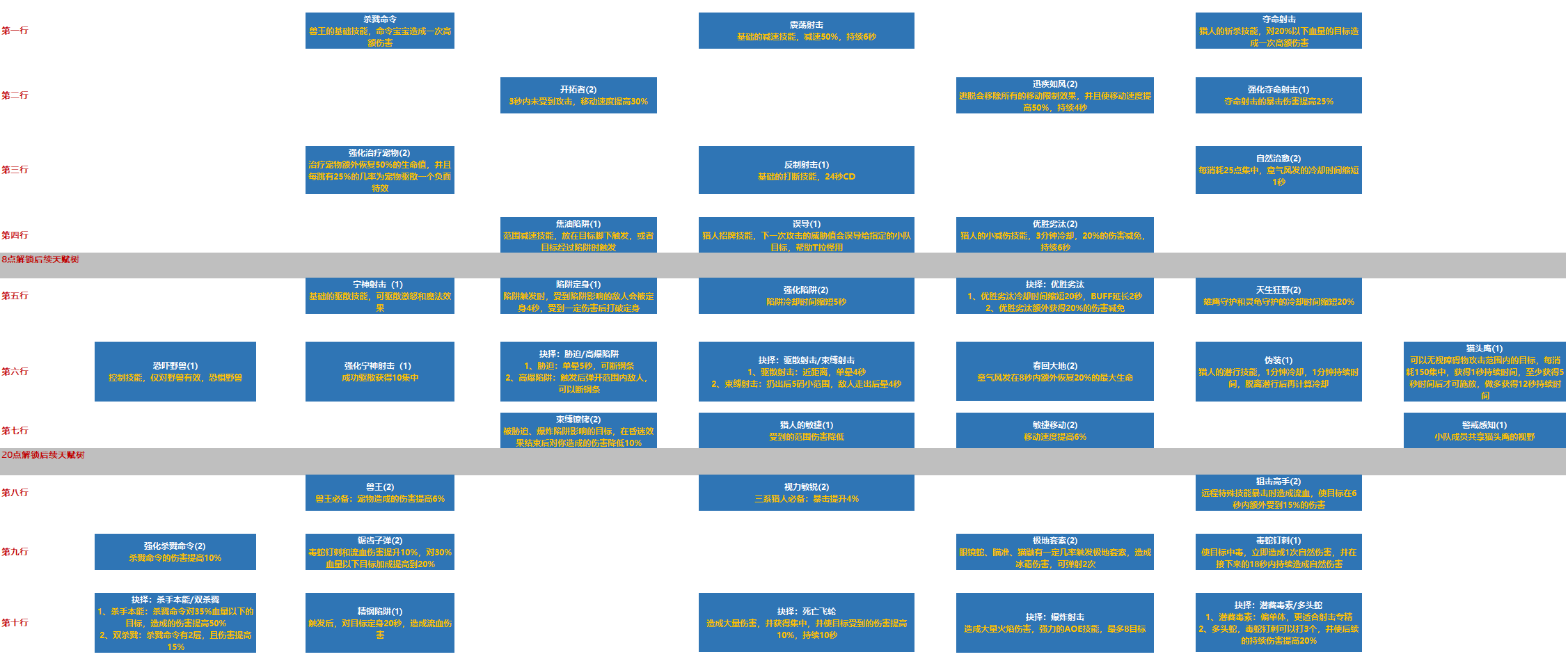 [射击] [PVE] [10.0] 射击猎基础指南(天赋推荐补充两种单体流派SIMC模拟、更新特效弓良性BUG提升量) NGA玩家社区