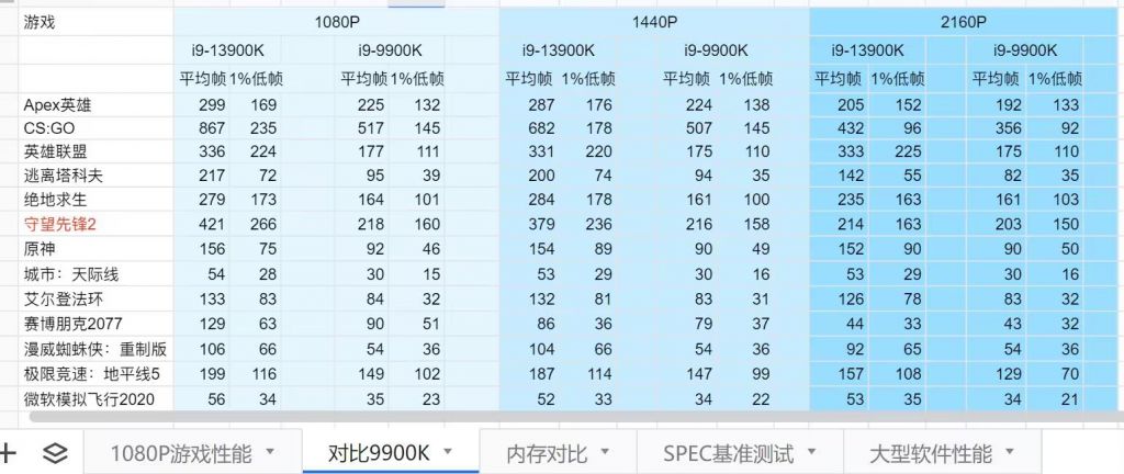 9900换13900？ NGA玩家社区