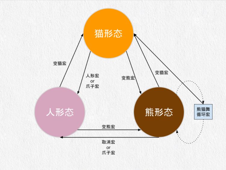 [德鲁伊] WLK Classic 3.4.0 猫德 PVE P1游玩指南 [猫德改版/已停更] 178