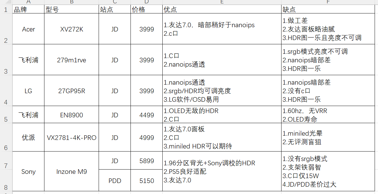 27寸4k144求推荐(个人汇总表&更新M9初体验) NGA玩家社区