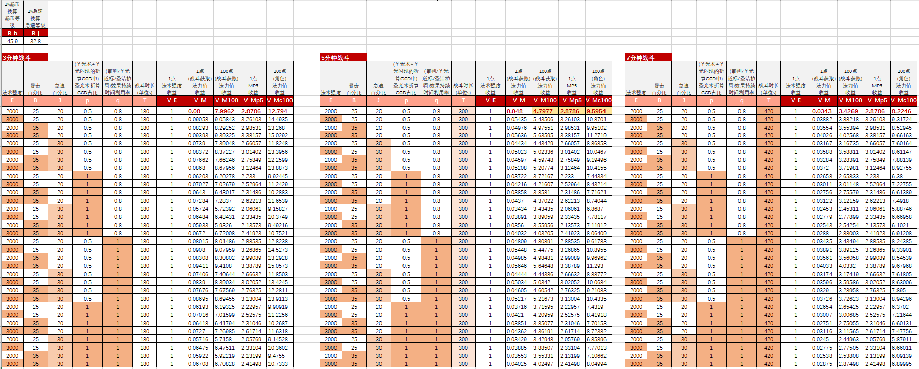 [PVE][80-神圣]怀旧服3.4神圣QS基于理想BOSS战模型的治疗最大化规划研究-上篇[V2.2] NGA玩家社区