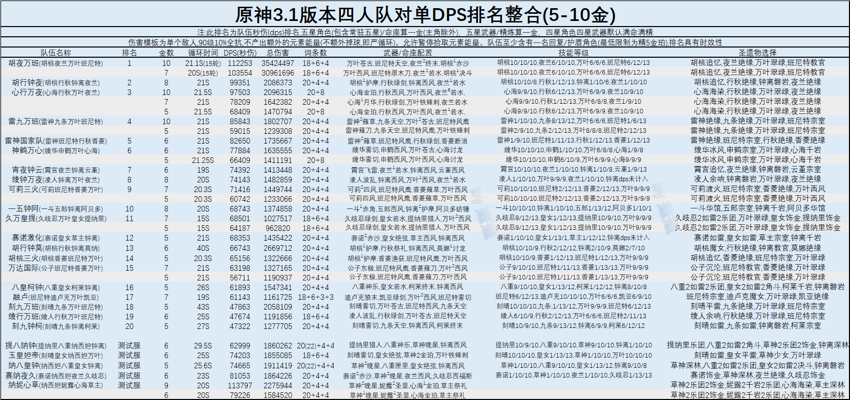 [抛砖引玉] 大的又来了,5-10金队dps排名整合(若有遗漏欢迎指出) 178