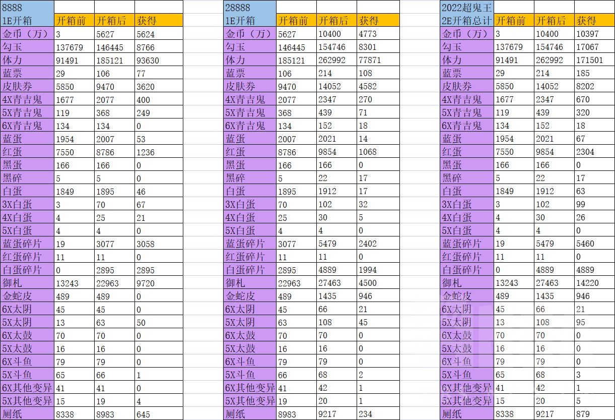 [超鬼王氵] 2022超鬼王2E积分 各花1E开箱8888和28888获取资源对比 NGA玩家社区