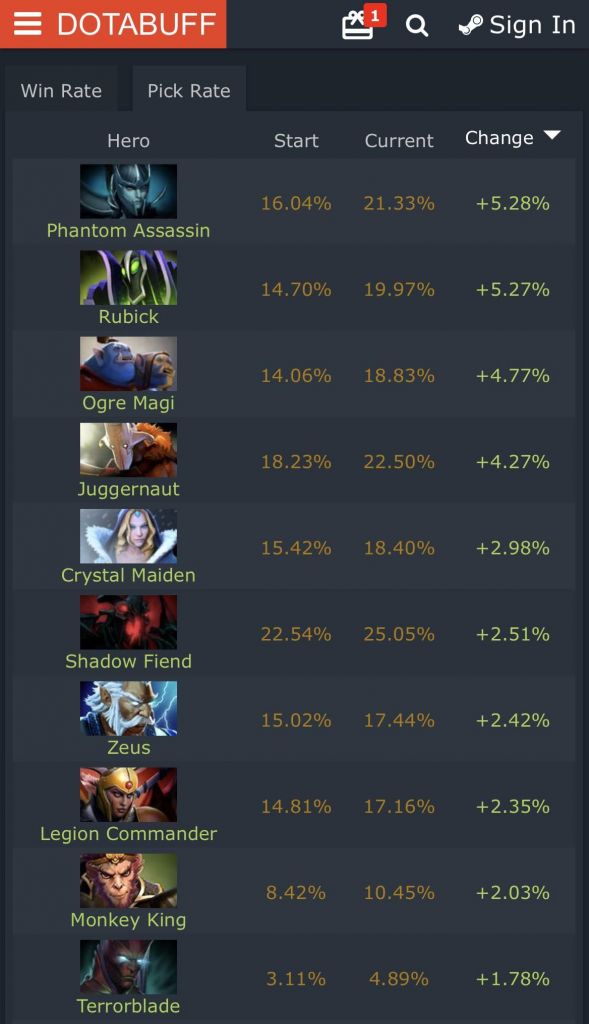 今日dota2选择率上升幅度最大的前十名 NGA玩家社区