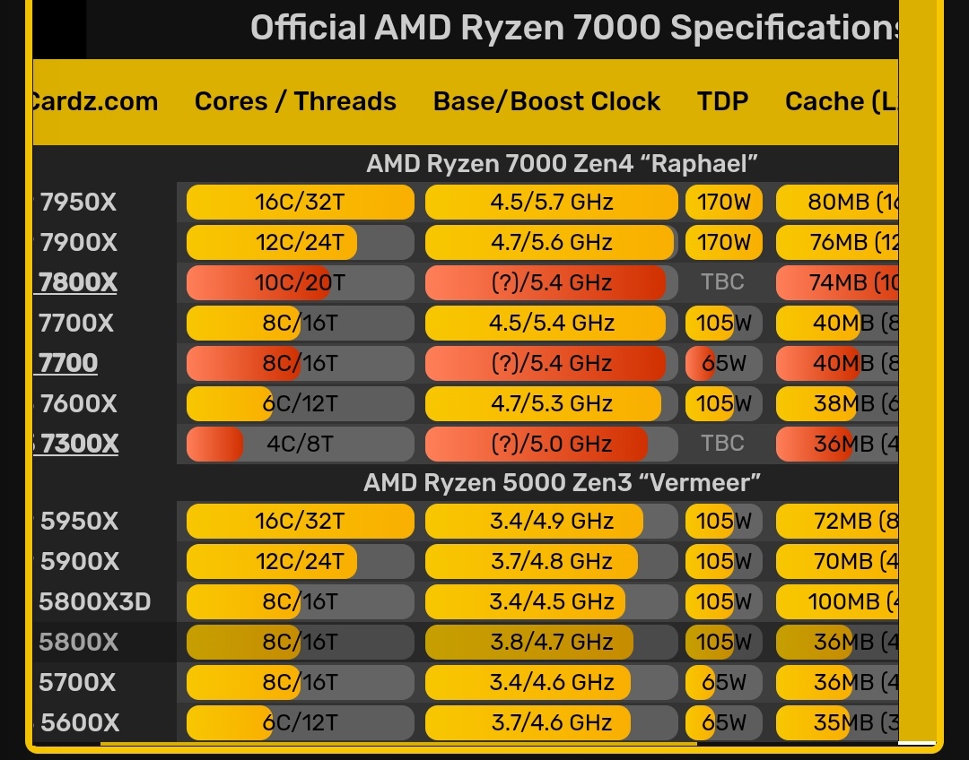 AMD急了！Zen4新u预览 7800x 7300x NGA玩家社区