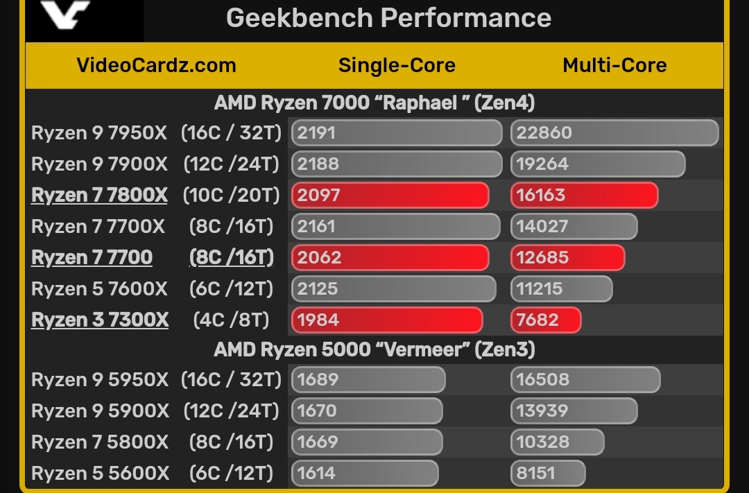 AMD急了！Zen4新u预览 7800x 7300x NGA玩家社区
