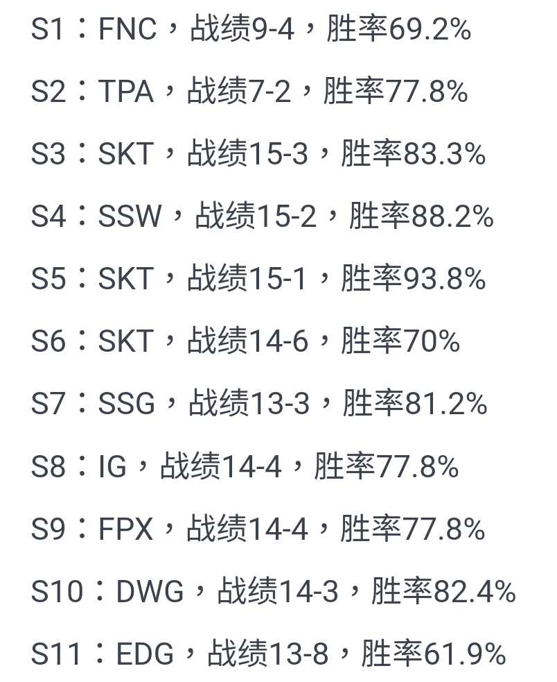 [联盟赛事] 看了下三队夺冠败场至少都能打平edg了 NGA玩家社区