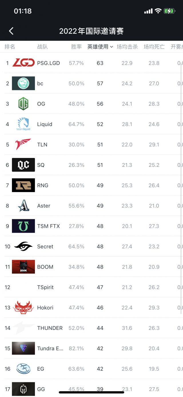 战队英雄使用次数lgd竟然是第一？ NGA玩家社区