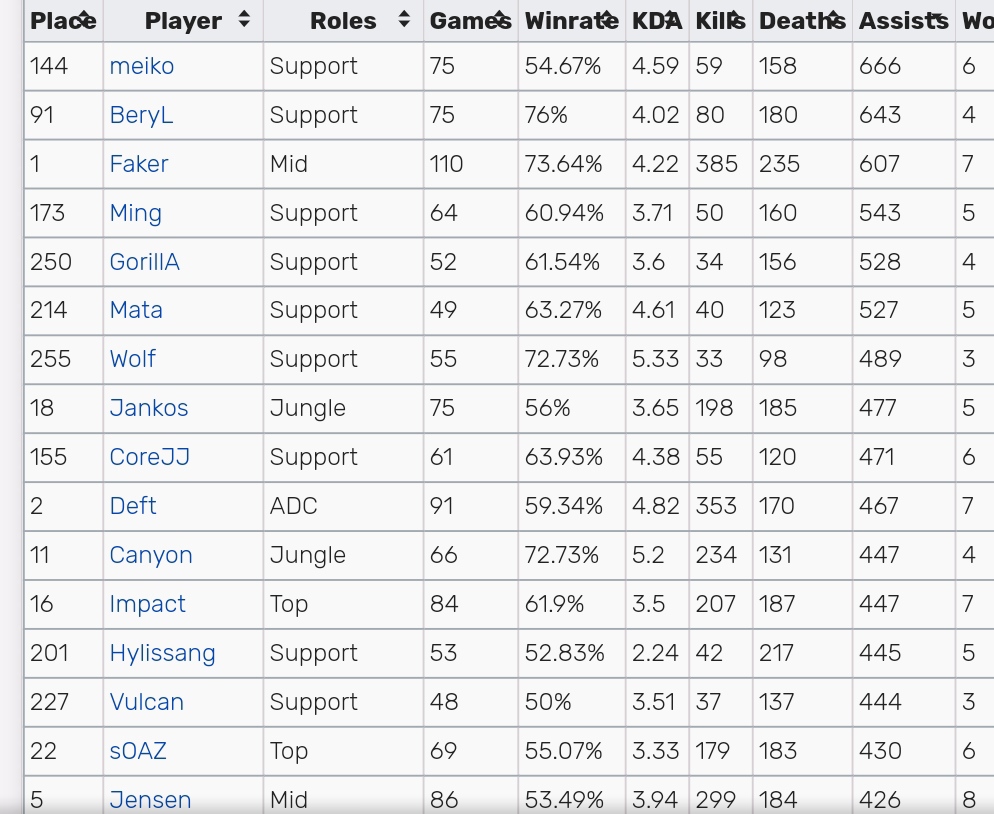 [国际赛事] 据说Faker的世界赛的总击杀和总助攻都是第一，Deft总击杀是第二 NGA玩家社区