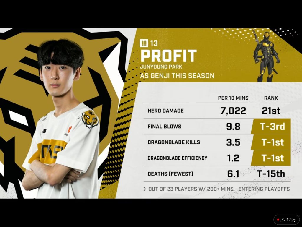 [新闻]守望先锋联赛2022赛季各奖项公示 常规赛MVP 旧金山震动队Proper NGA玩家社区