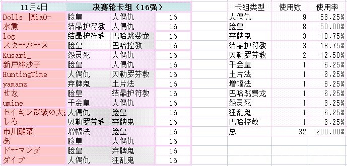 [赛事战报]JCG Shadowverse Open 23rd Season Vol.22(11/4)指定大赛(冠军脸皇/结晶护符教，亚军脸皇/人偶仇) NGA玩家社区
