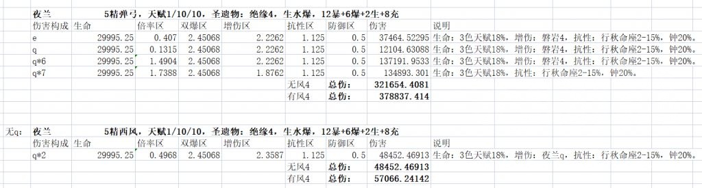 [数据讨论] [更新bug] V1 散夜行钟dps粗算 3金dps:4.57w，4金(若水夜兰)：5.39w NGA玩家社区
