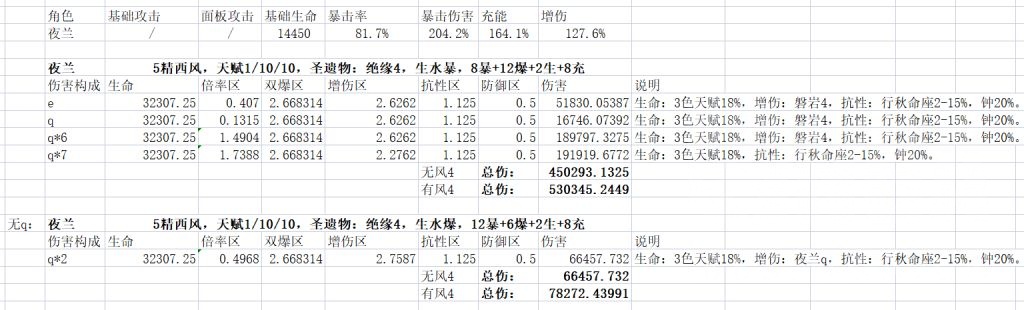 [数据讨论] [更新bug] V1 散夜行钟dps粗算 3金dps:4.57w，4金(若水夜兰)：5.39w NGA玩家社区