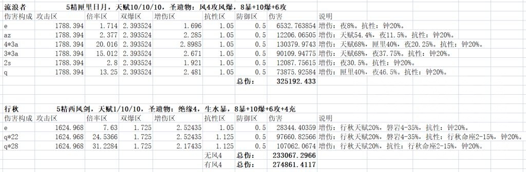 [数据讨论] [更新bug] V1 散夜行钟dps粗算 3金dps:4.57w，4金(若水夜兰)：5.39w NGA玩家社区