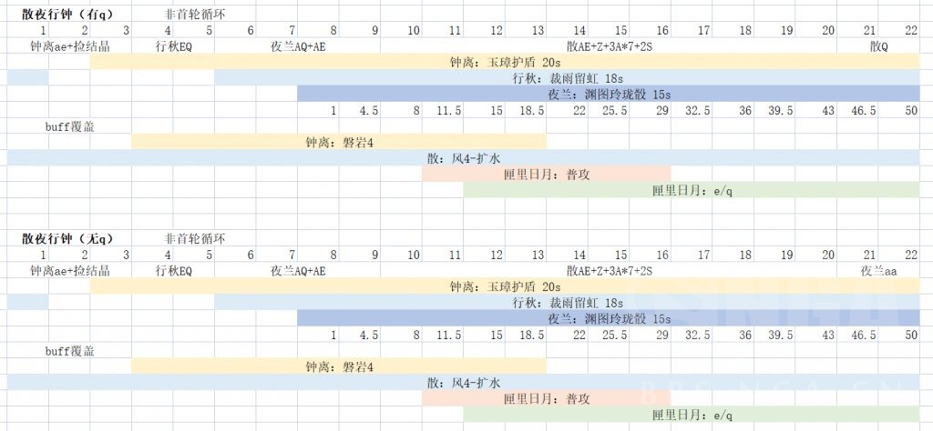 [数据讨论] [更新bug] V1 散夜行钟dps粗算 3金dps:4.57w，4金(若水夜兰)：5.39w NGA玩家社区
