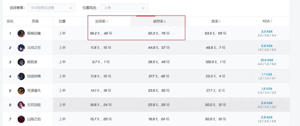 [赛事数据] BP率高达98.4%,剑魔统治本届S12世界赛 NGA玩家社区