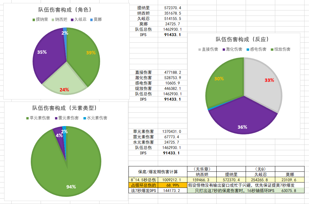[数据讨论] 《久妲提莫》接力激绽 16秒轴 6金9.14w (绽放套) 对单DPS平均期望 NGA玩家社区