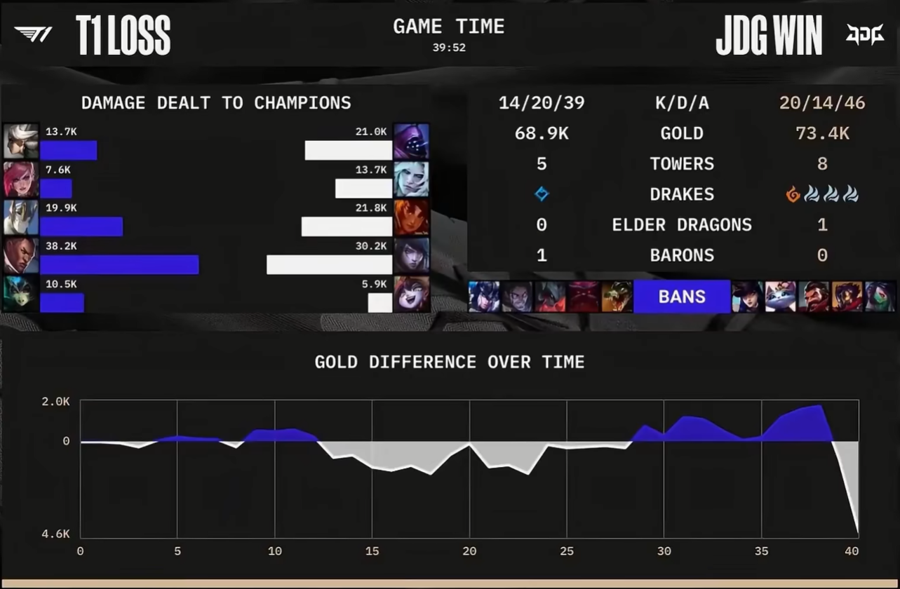 [赛事活动] GGWP：2022全球总决赛淘汰赛NGA最佳对局评选活动(投票已结束，T1 vs DRX 第五局当选) NGA玩家社区