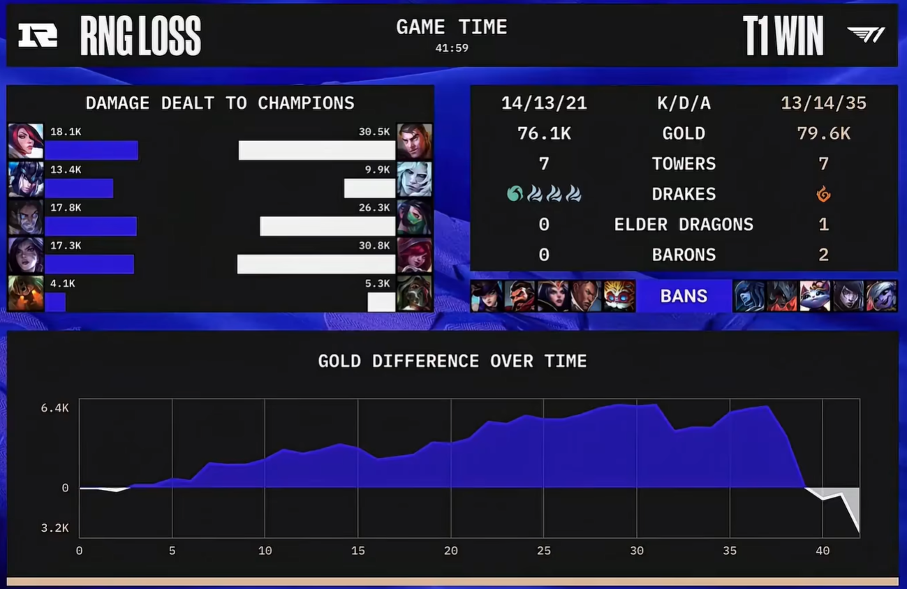[赛事活动] GGWP：2022全球总决赛淘汰赛NGA最佳对局评选活动(投票已结束，T1 vs DRX 第五局当选) NGA玩家社区