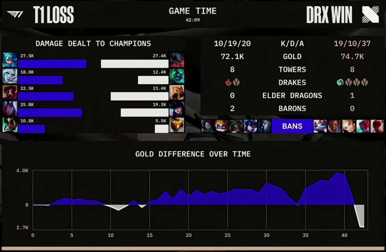 [赛事活动] 2022全球总决赛淘汰赛GGWP和NGA最佳阵容：T1 vs DRX 第五局、Canyon凯隐、DRX上中辅+T1野下当选 NGA玩家社区