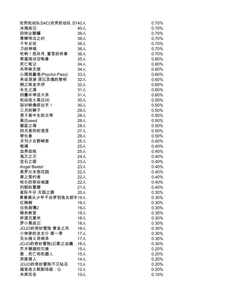 2000-2020年Top10霸权动画投票 第二轮 100进50 NGA玩家社区