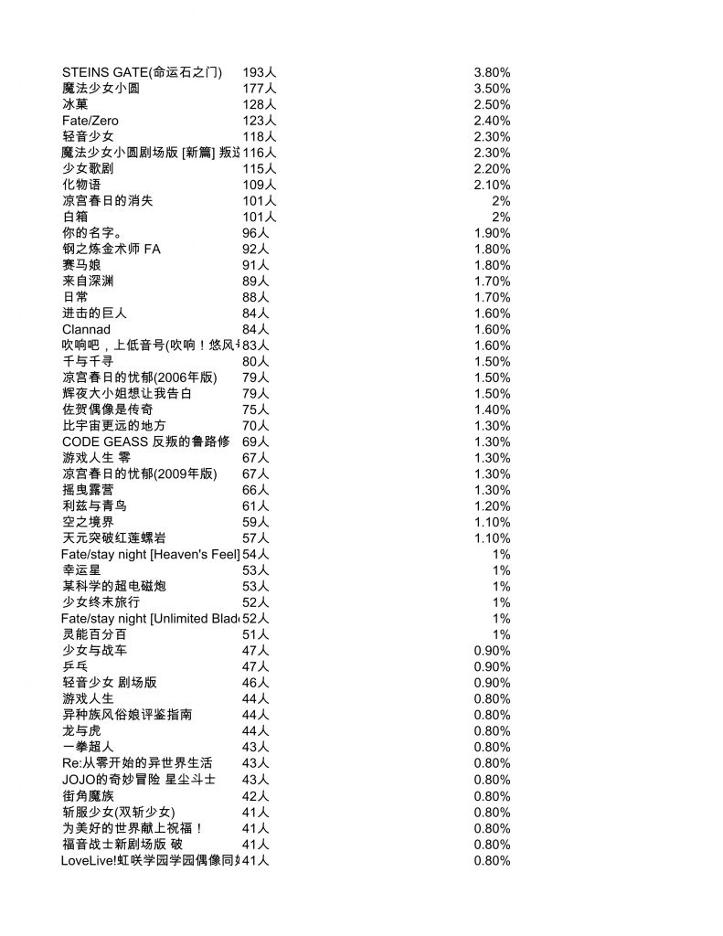 2000-2020年Top10霸权动画投票 第二轮 100进50 NGA玩家社区