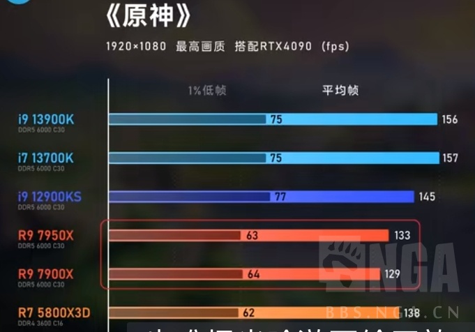 [闲聊杂谈]解锁帧率限制后，13600K 和 5800X 3D 在 DDR4 平台下跑《原神》谁表现更好？ 178