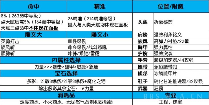 [狂暴] WLK狂暴战P1天赋、雕文和装备评分表(含武器战P1装备评分表) NGA玩家社区