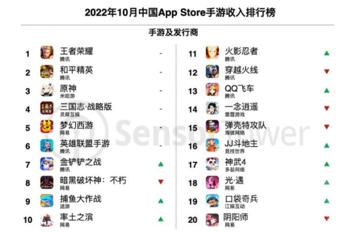 10月手游收入TOP20，网易5款 NGA玩家社区
