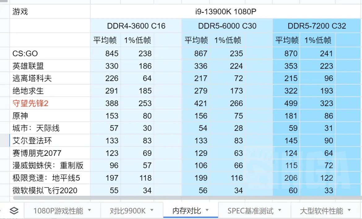 解锁帧率玩《原神》，13600K 选什么主板和内存合适？ NGA玩家社区