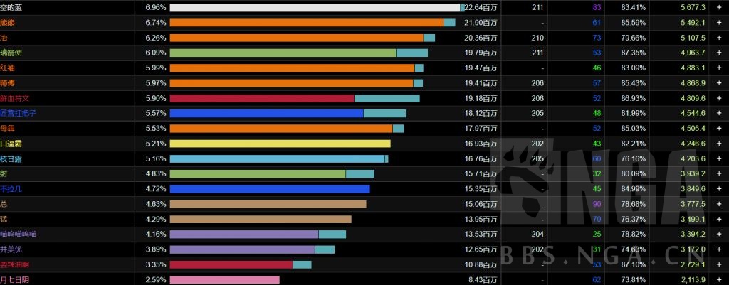 请问，暗牧DPS如何打到第一？ 178
