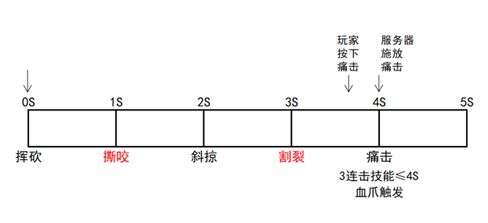 [野性(猫)] (代发)5GCD血爪与狂暴AOE循环优化 NGA玩家社区