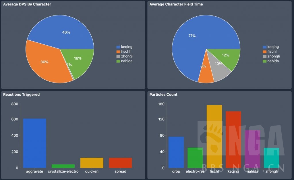 [虚空劫火攻略] 《玉皇妲地》基于gcsim 10金DPS 90726 3金 56091 178