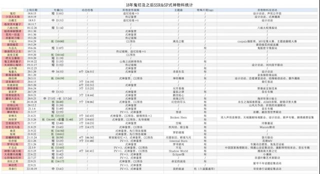做了从18年鬼切到现在所有ssr和sp的物料统计，可以纵向直观对比了。 NGA玩家社区