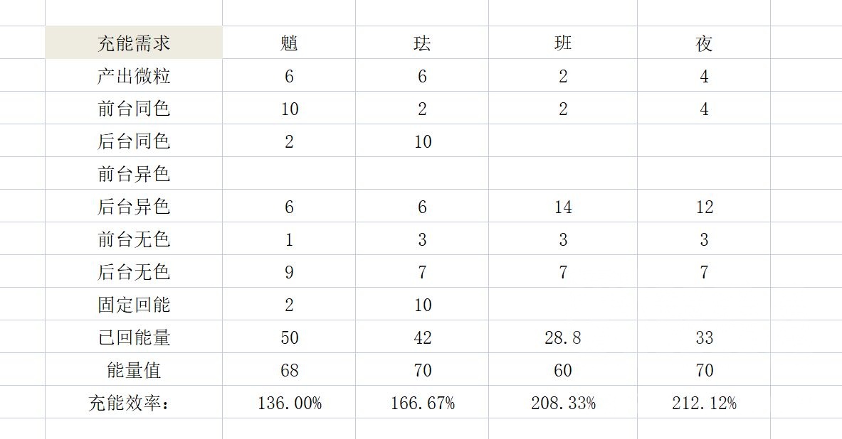 [数据讨论] {更新V3} 魈珐班夜v3，3金：半擦伤DPS：74219，全擦伤DPS：81963 NGA玩家社区