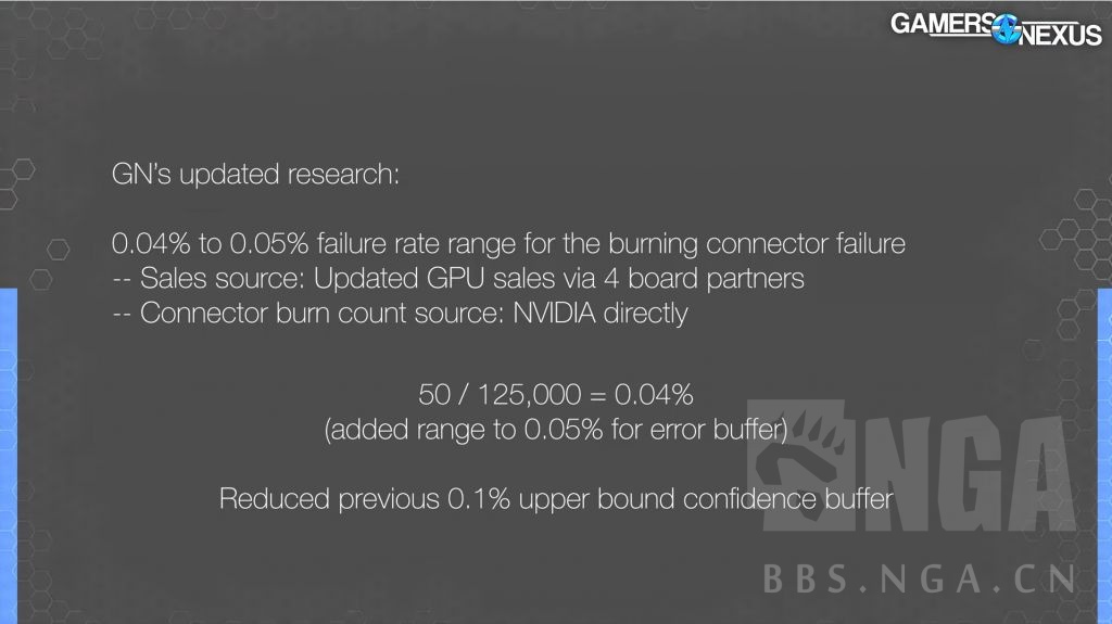 nvidia今天公布了全球已知的4090烧供电接口总数为约50例，配合4090的总出货量计算可得烧接口的概率约为0.04% NGA玩家社区