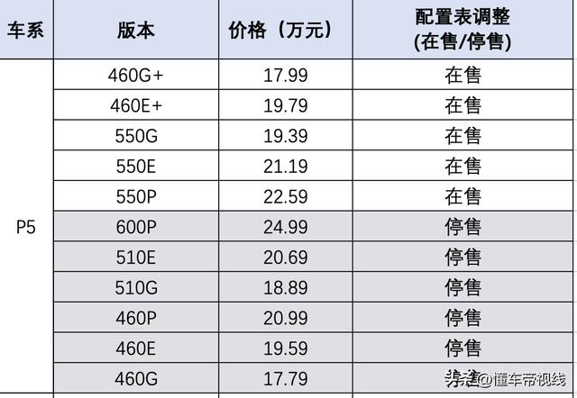 简化用户选择，超半数停售，小鹏调整P7、P5、G3i车款数量 NGA玩家社区