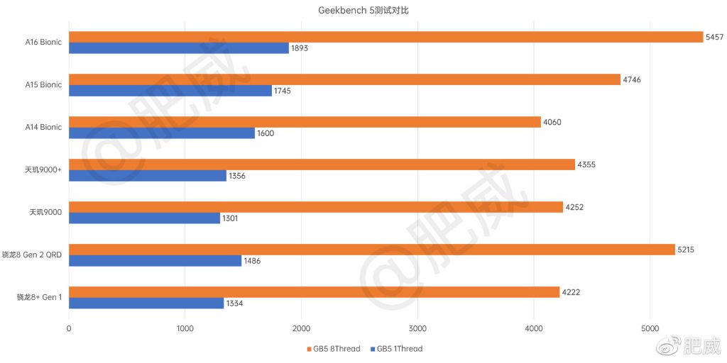 8GEN2工程机数据解禁。 NGA玩家社区