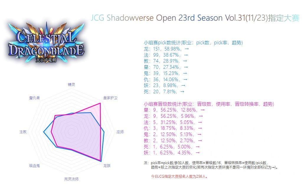 [赛事战报]JCG Shadowverse Open 23rd Season Vol.31(11/23)指定大赛(冠军威光皇/土片法，亚军土片法/弃牌鬼) NGA玩家社区