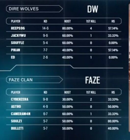 太舒服了，dw赢了faze。 NGA玩家社区