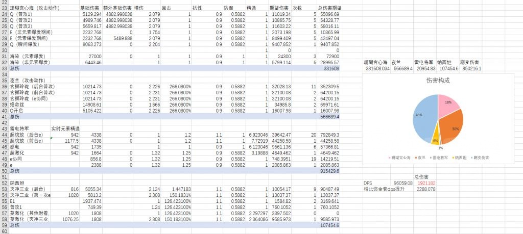 [数据讨论] 新圣遗物下心夜雷妲DPS计算(DPS8金：96059，6金87213，4金69800) NGA玩家社区