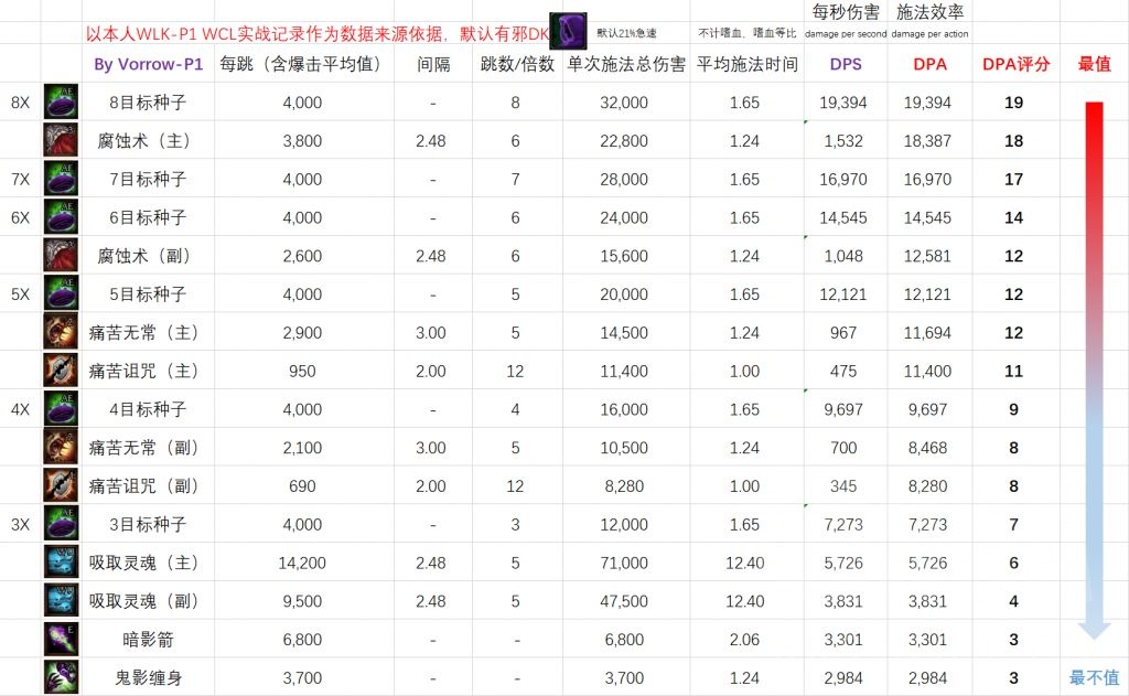 [阿卫][WLK]全系百科(6万字涵盖3系天赋攻略、机制及插件；24/10/9 更新了P2的DPA表) NGA玩家社区