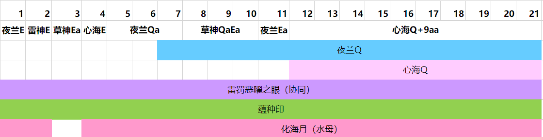 [数据讨论] 4金心夜雷妲超绽放21秒/雷神花神套/夜兰双e/轴及伤害展示，24词条dps：72012 178