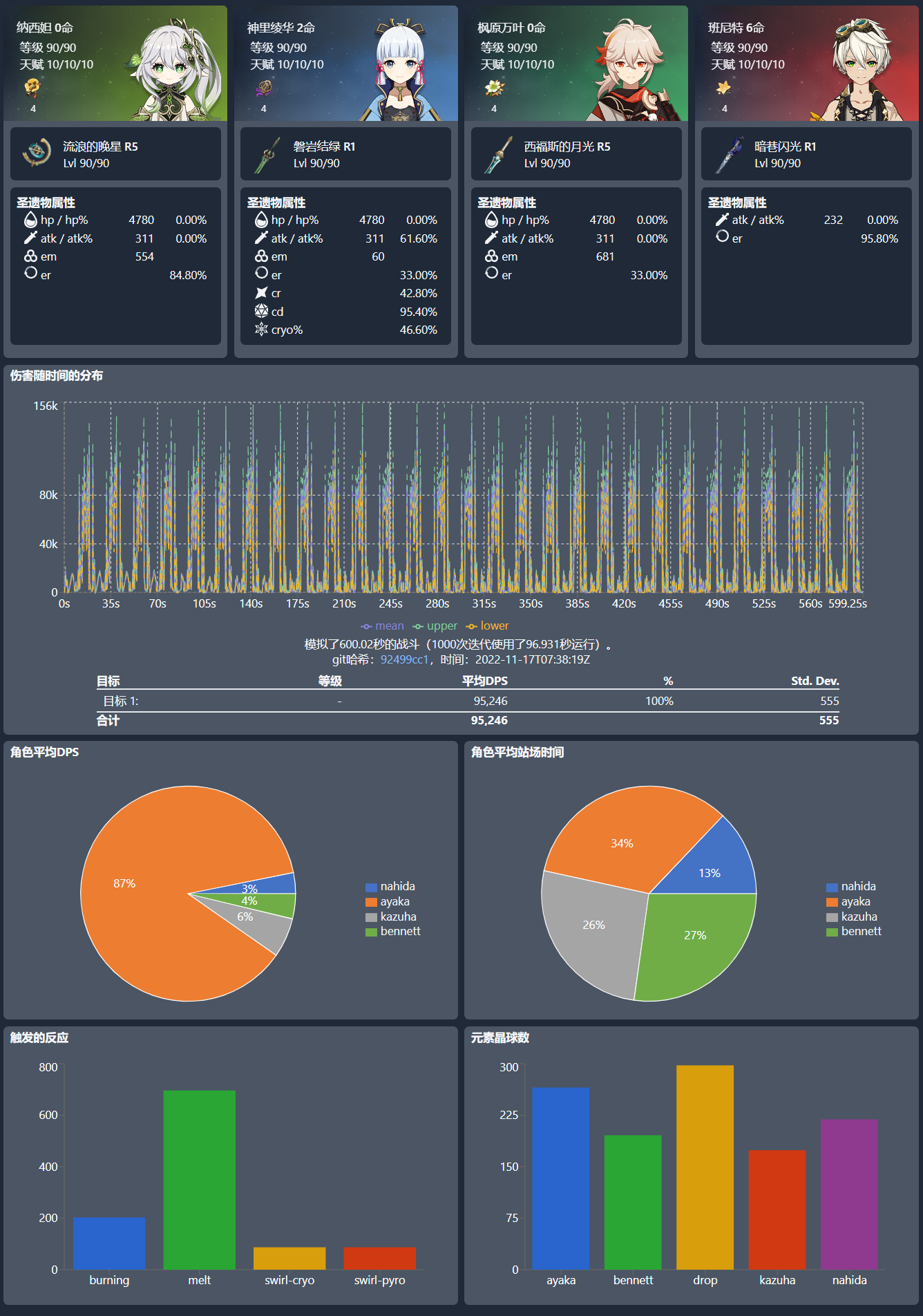 [数据讨论] (附着已修正)gcsim模拟·《神妲万班》燃烧神里·24词条DPS·6金9.52w·8金12.3w·兼容5命6命班尼特·非猴可循环 178