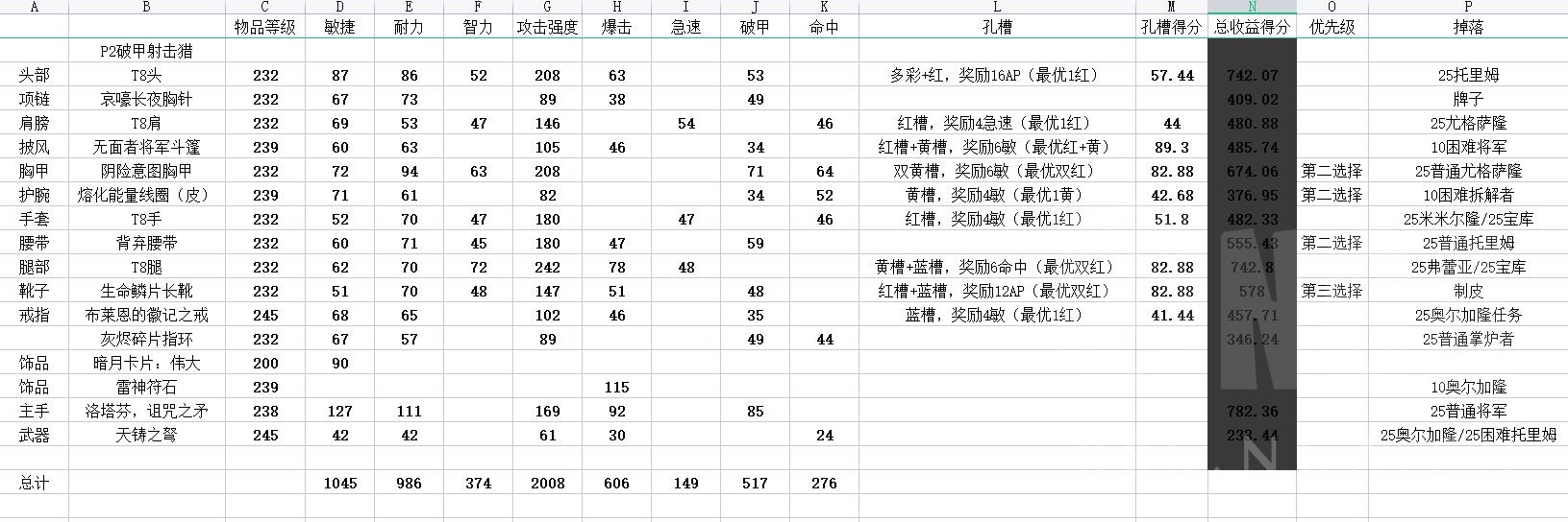 [研究讨论] [WotLK-生存] P2生存猎毕业装整理及配装思路 NGA玩家社区