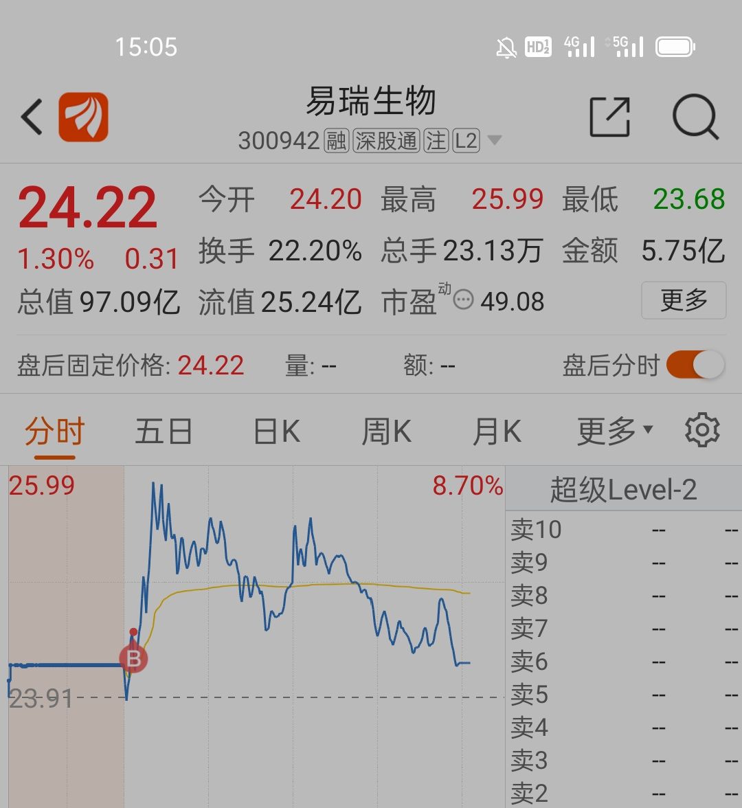 今天2上了易瑞生物，错在哪里？ 178 