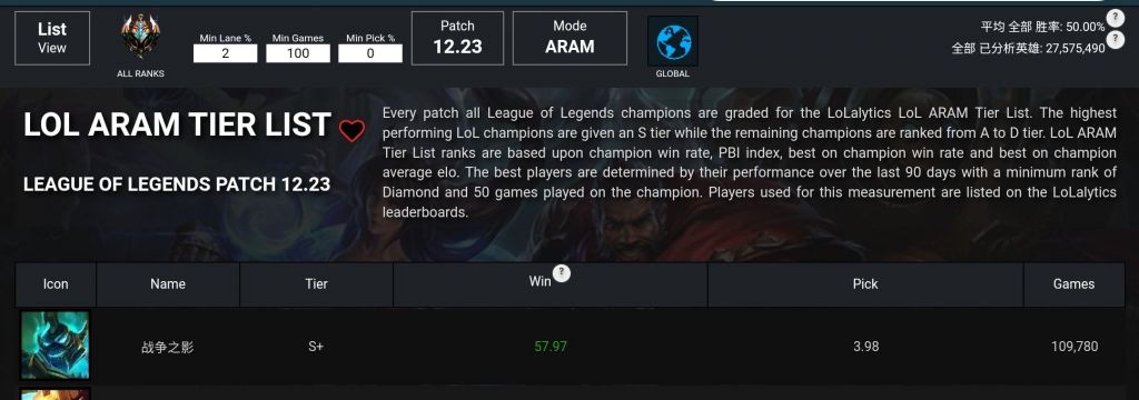 [大乱斗！]如果有的选，我也想看101的数据而不是lolalytics NGA玩家社区